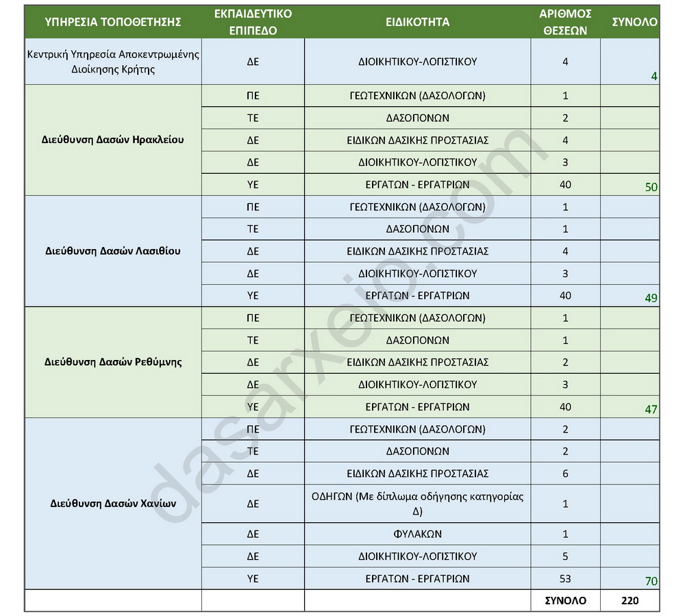 220 θέσεις πρόσληψης στις δασικές υπηρεσίες της Κρήτης - dasarxeio.com