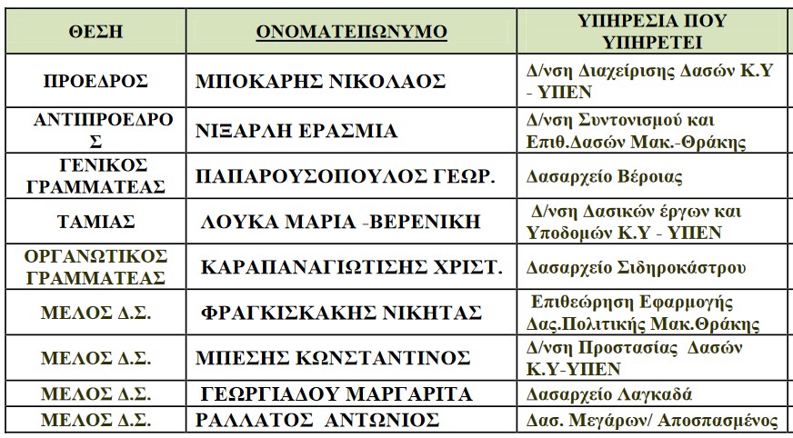 Συγκρότηση σε Σώμα του Προεδρείου της ΠΕΔΔΥ - dasarxeio.com