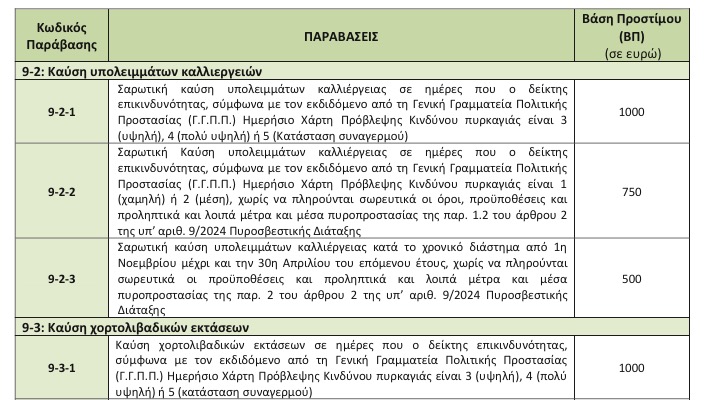 Πυροσβεστική Διάταξη 19/2024: Διοικητικά πρόστιμα για παραβάσεις ...