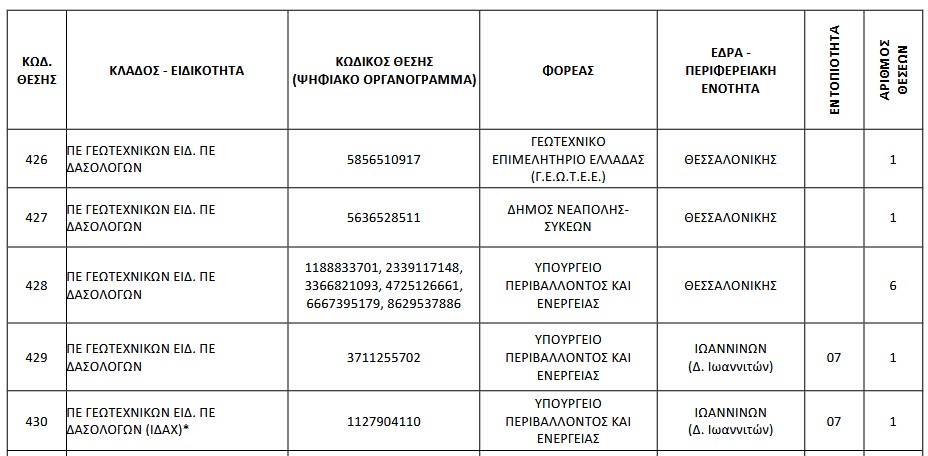 Στο Εθνικό Τυπογραφείο η Προκήρυξη 2ΓΒ/2025 με 105 θέσεις Δασολόγων ...